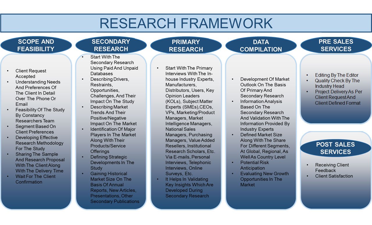 Research Methodology | Constancy Researchers Private Limited